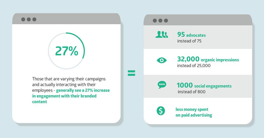 How to motivate employees to share content and avoid sharing fatigue