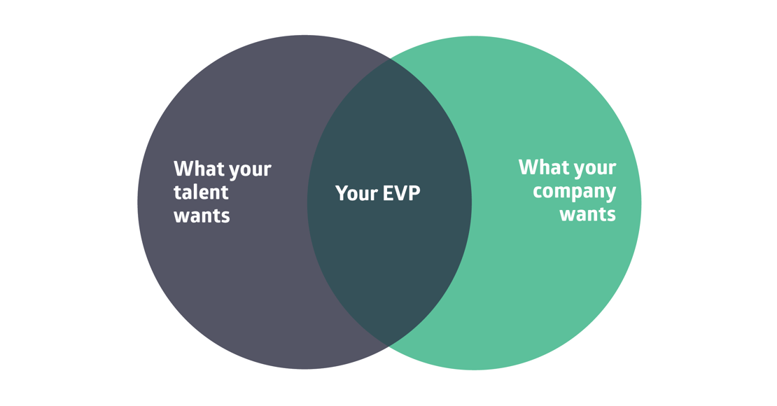 How to Develop an Employee Value Proposition (EVP)